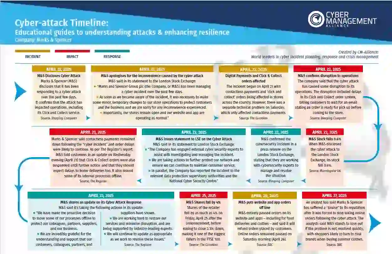 Cyber Attack Timelines